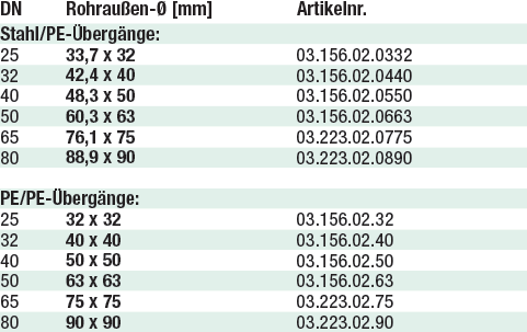 Gebo Original for PE pipes series 156 + 223 – specially for drinking water